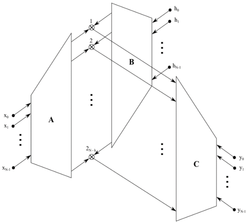 Fast 2D Convolutions Algorithms - AIDA - AI Doctoral Academy